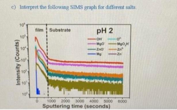 Solved c) Interpret the following SIMS graph for different | Chegg.com