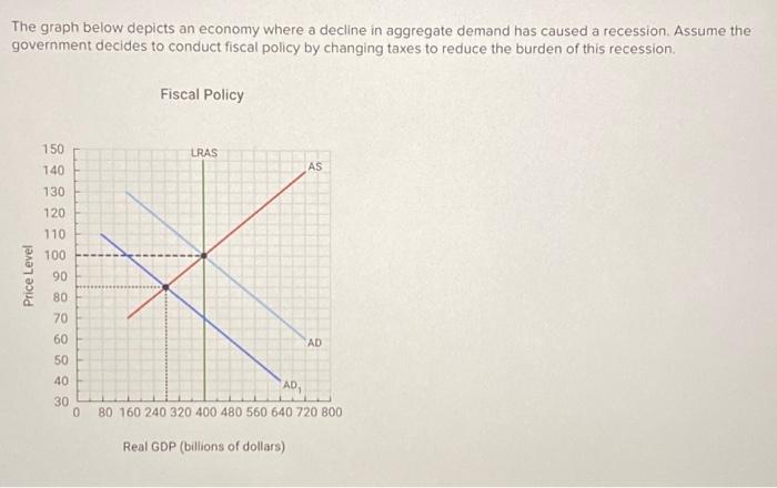 Solved The graph below depicts an economy where a decline in | Chegg.com
