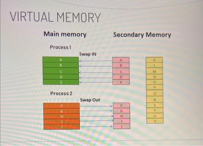 Solved VIRTUAL MEMORY Main memory Secondary Memory Process 1 | Chegg.com Solved VIRTUAL MEMORY Main memory Secondary Memory Process 1 | Chegg.com