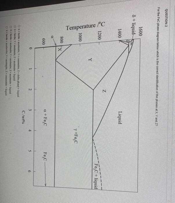 Solved QUESTION 2 For the Fec phase diagram below which is | Chegg.com