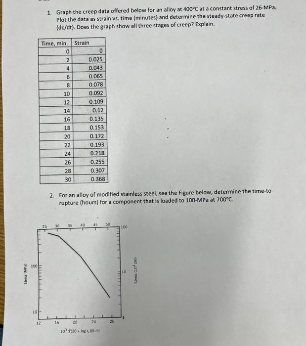Solved 1. Graph the creep data offered below for an alloy at | Chegg.com