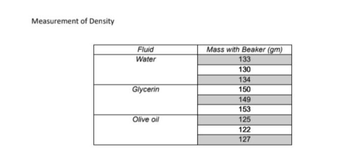 Solved Measurement of Density Fluid Water Glycerin Mass with | Chegg.com