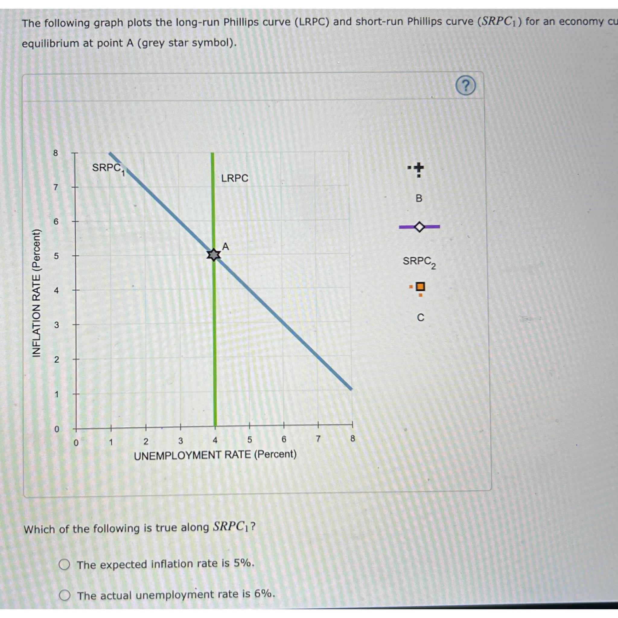 Solved The following graph plots the long-run Phillips curve | Chegg.com