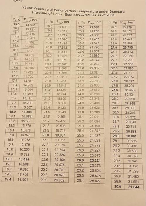 Solved Table 1. Pressure-Temperature Data The Validity of | Chegg.com