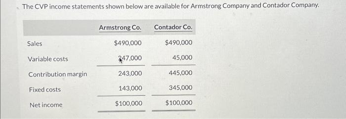Solved The CVP income statements shown below are available | Chegg.com