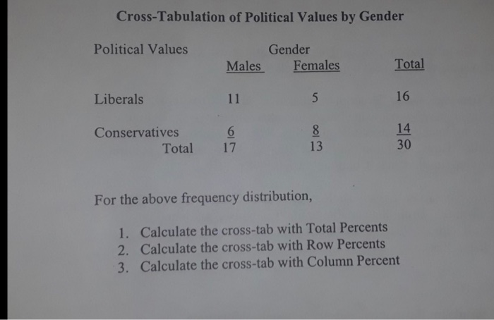 Solved Cross-Tabulation of Political Values by Gender | Chegg.com