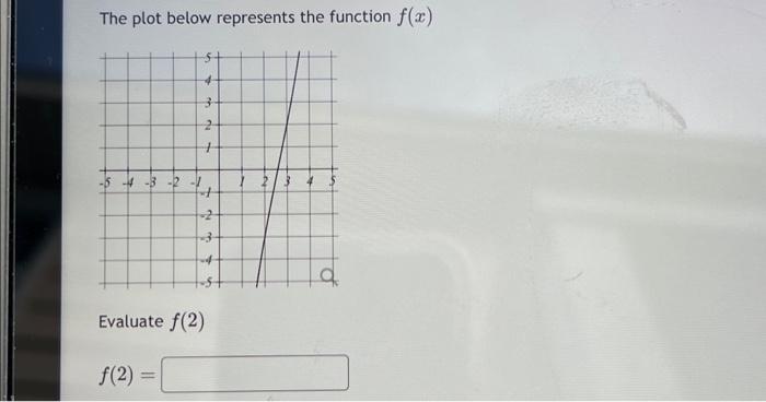 Solved The plot below represents the function f(x) Evaluate | Chegg.com
