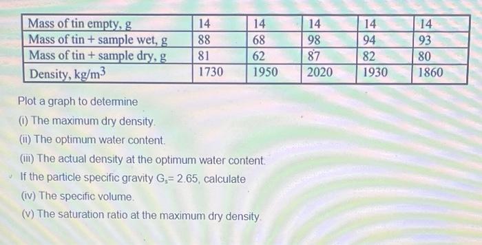 Solved Plot a graph to determine (i) The maximum dry | Chegg.com
