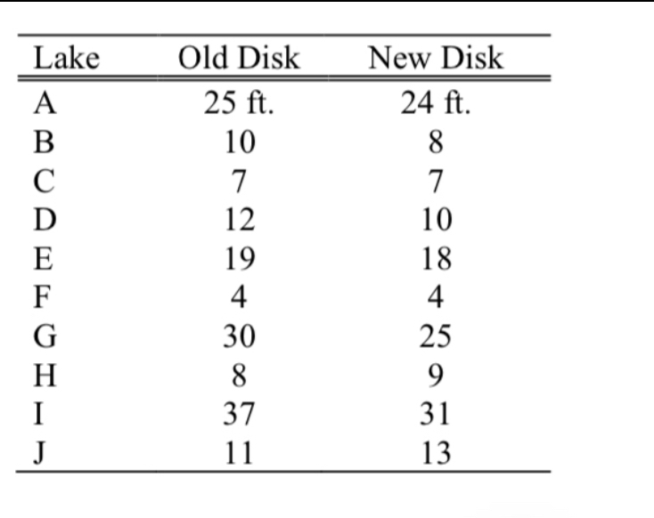 Solved 5. ﻿"Secchi" disks are used to determine the clarity | Chegg.com