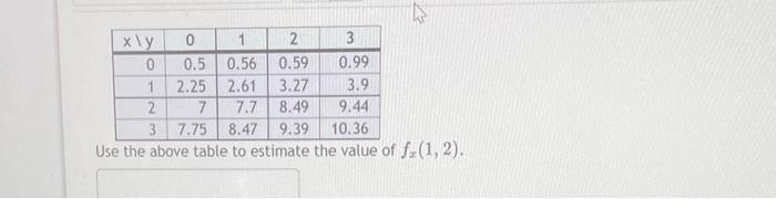 Solved Use the above table to estimate the value of fx(1,2). | Chegg.com