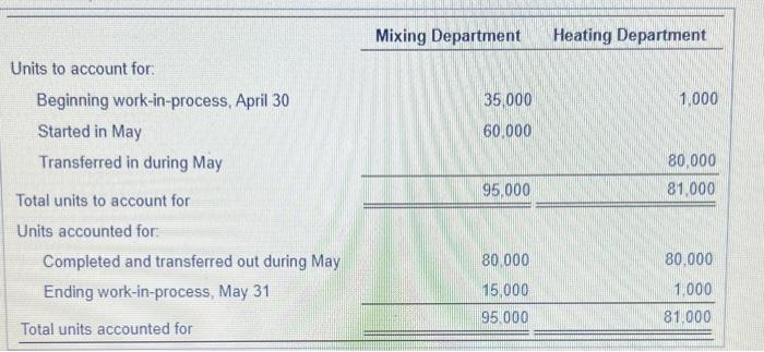 Solved Units to account for: Beginning work-in-process, | Chegg.com