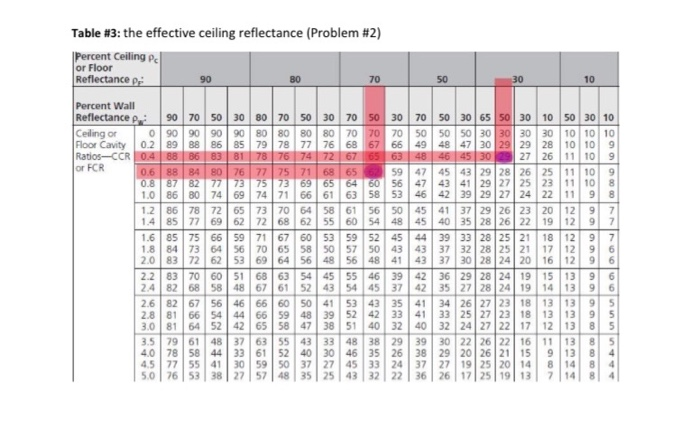Solved Problem #2: A 30 ft by 40 ft classroom with 8 ft high | Chegg.com