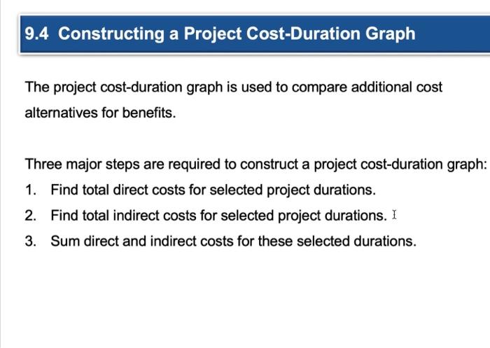 Solved The project cost-duration graph is used to compare | Chegg.com