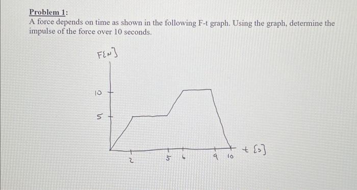 Solved Problem 1: A force depends on time as shown in the | Chegg.com