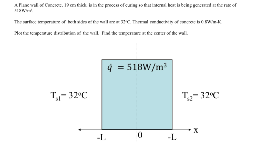 Solved A Plane wall of Concrete, 19cm ﻿thick, is in the | Chegg.com