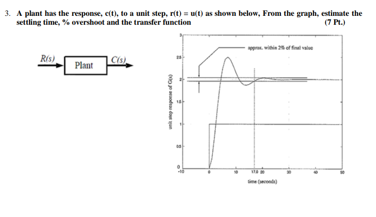 Solved A plant has the response, c(t), to ﻿a unit step, | Chegg.com