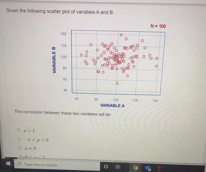 Solved Given the following scatter plot of variables A and | Chegg.com