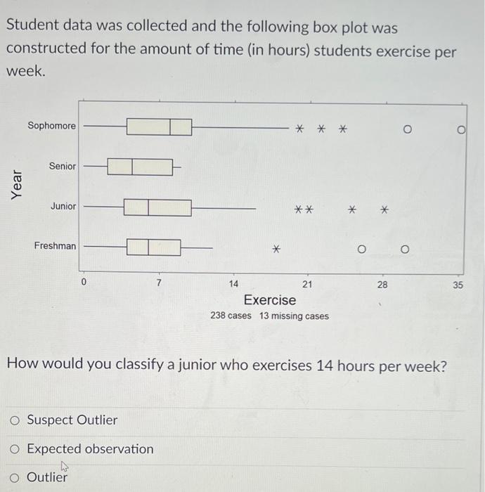 Solved Student data was collected and the following box plot | Chegg.com