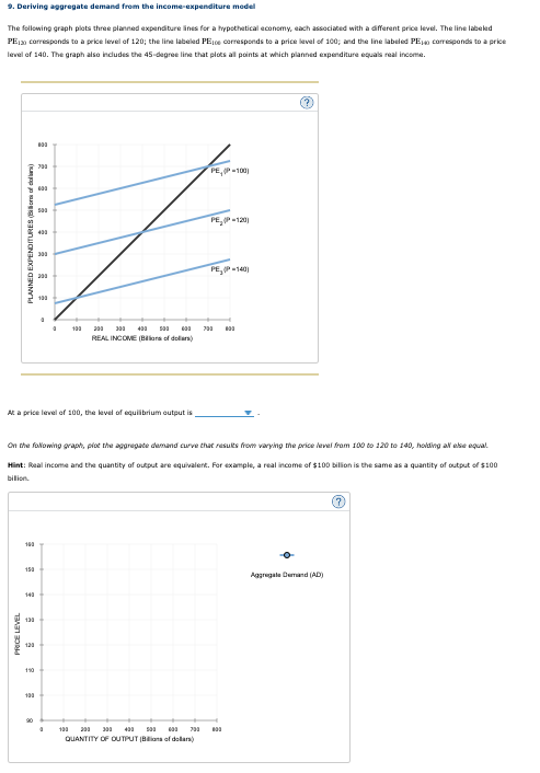Solved The following graph plots three planned expenditure | Chegg.com