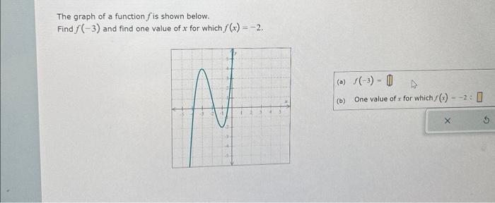 Solved The graph of a function fis shown below. Find f(-3) | Chegg.com