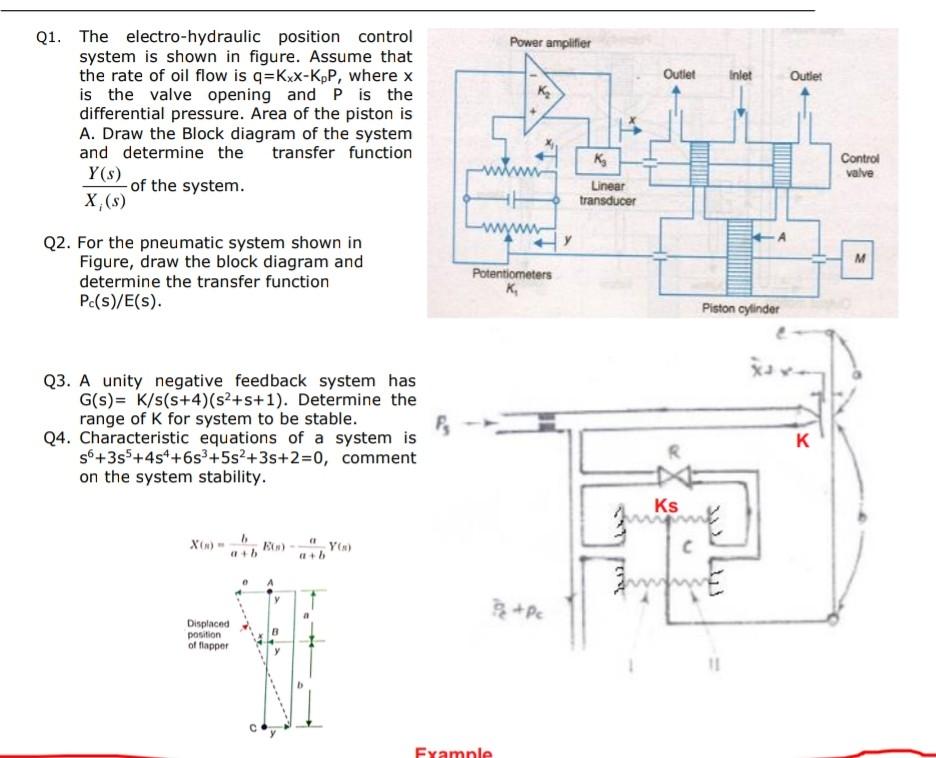 Solved Q1. The electro-hydraulic position control system is | Chegg.com