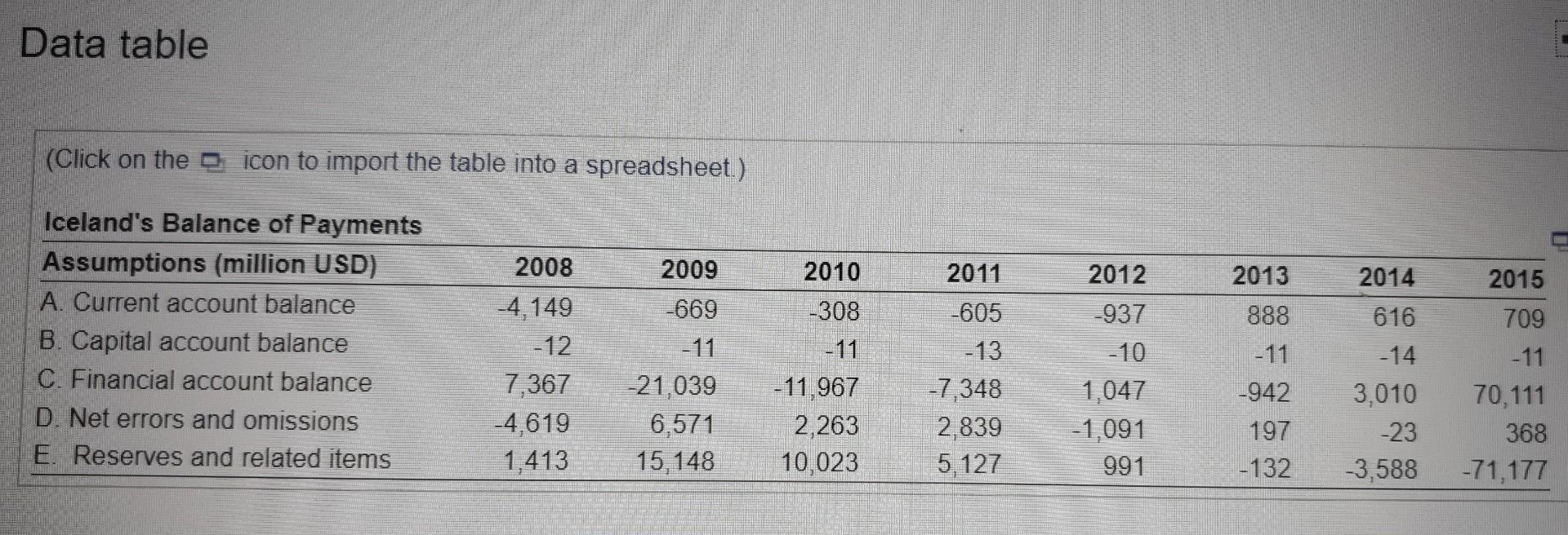 Solved Data table (Click on the icon to import the table | Chegg.com