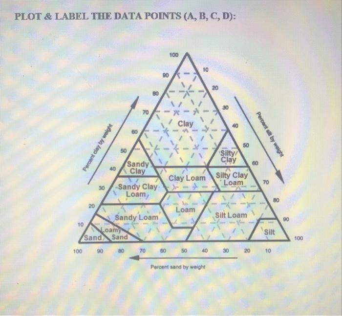 Solved Plot the following information on the soil plot below | Chegg.com