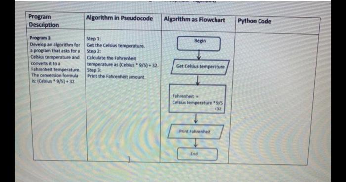 Solved Program Description Algorithm in Pseudocode Algorithm | Chegg.com