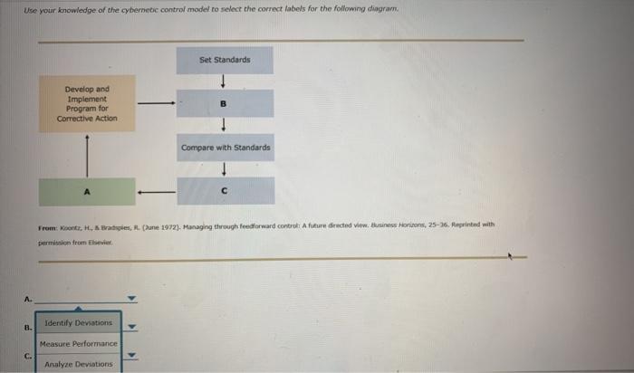 Solved Use your knowledge of the cybernetic control model to | Chegg.com