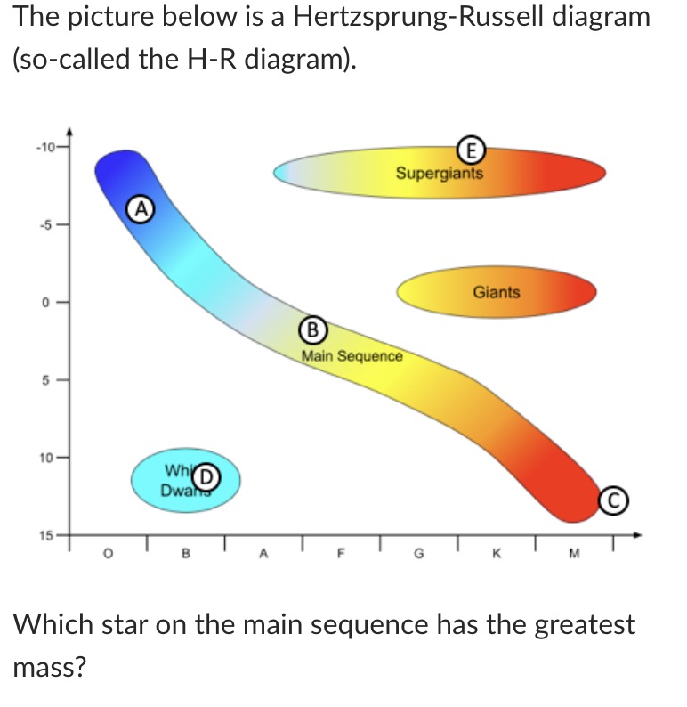 [Solved]: The picture below is a Hertzsprung-Russell diagra