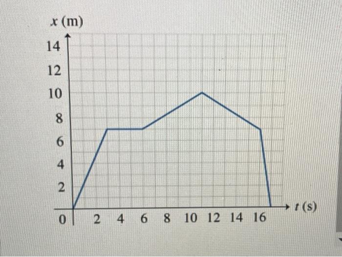Solved Find the object's positions x1,x2,x3, and x4 at times | Chegg.com