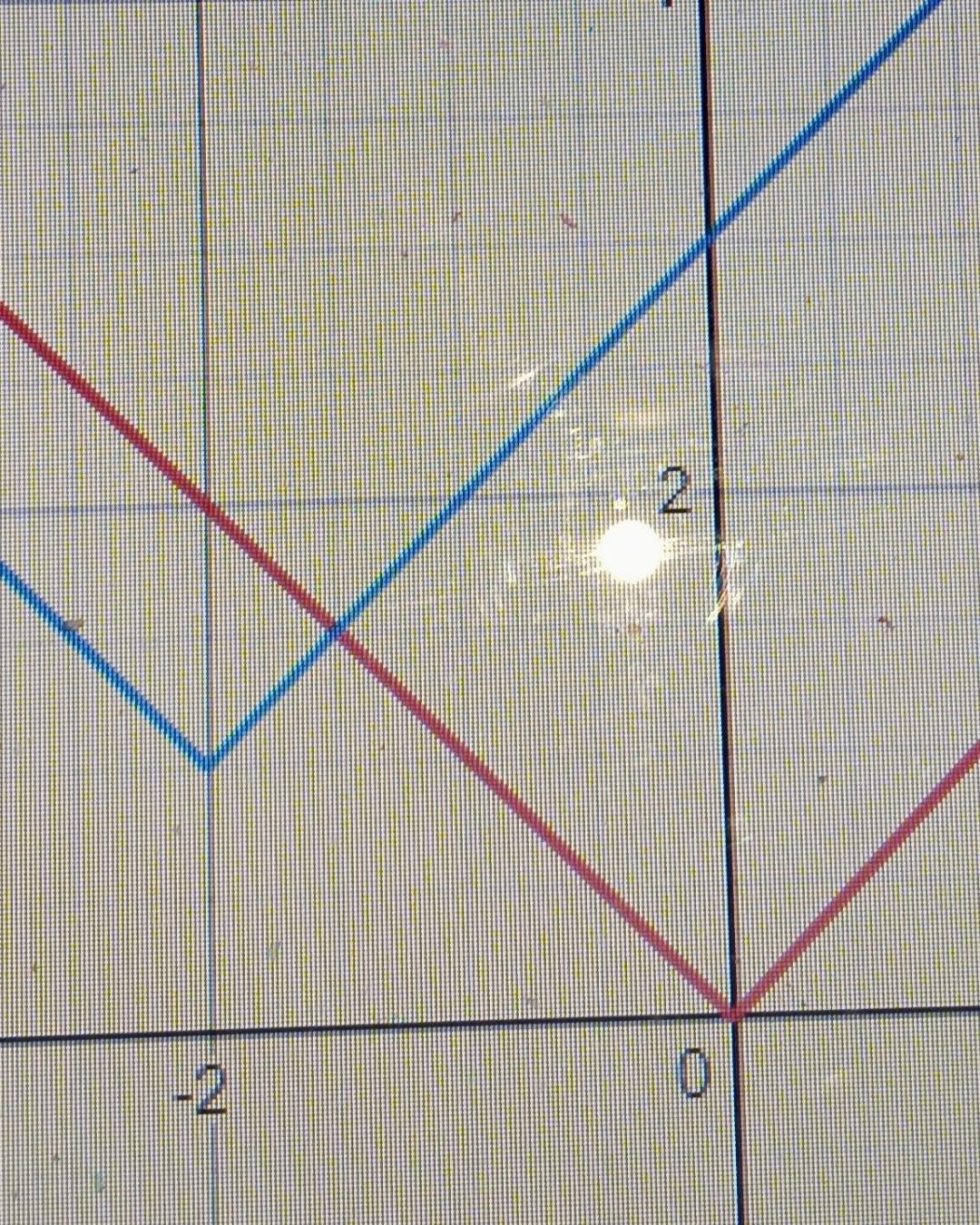 The grid shows the graph of the parent function | Chegg.com