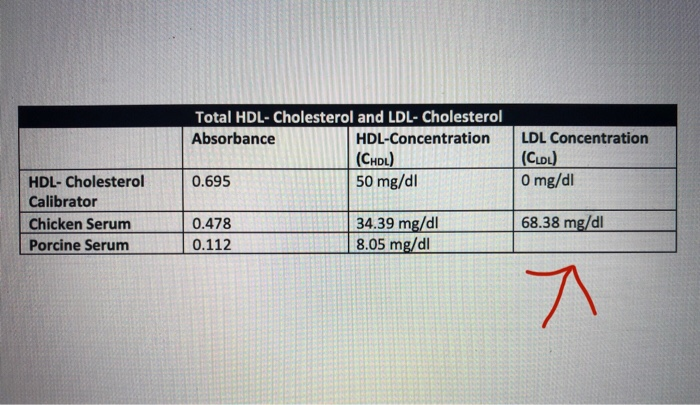 Solved Total HDL-Cholesterol and LDL- Cholesterol Absorbance | Chegg.com