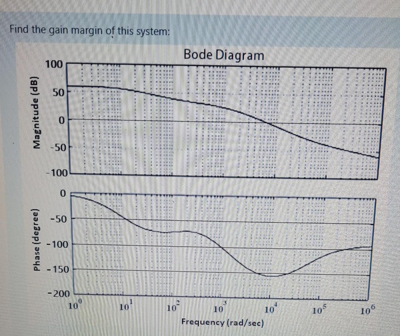 Solved Find the gain margin of this system: Bode Diagram 100 | Chegg.com