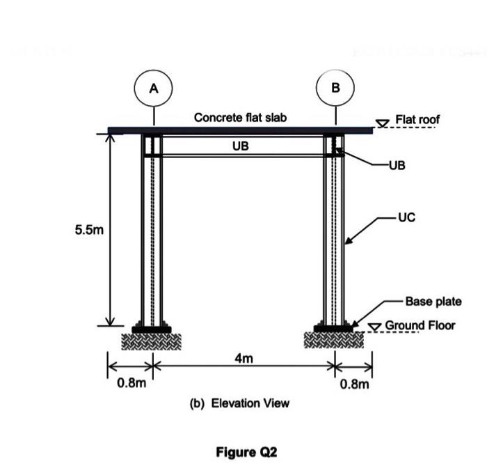 Solved Question 2 A simply supported frame building is made | Chegg.com