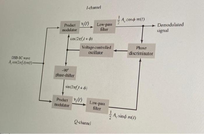 Solved Question 3. Consider the Costas receiver for the | Chegg.com