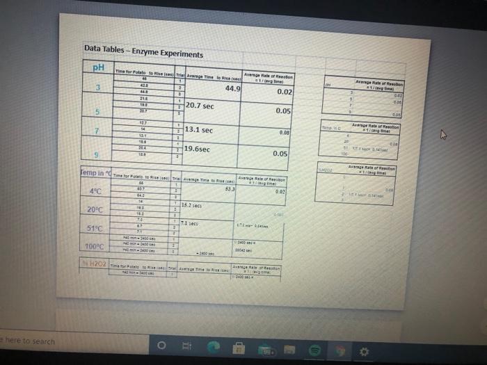 Data Tables - Enzyme Experiments pH Ang Rate 3 44.9 4 | Chegg.com
