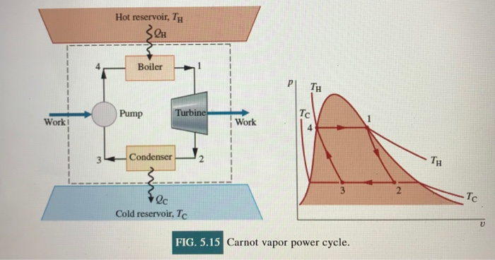 Solved Figure 5.15 in the text gives a schematic of a Carnot | Chegg.com