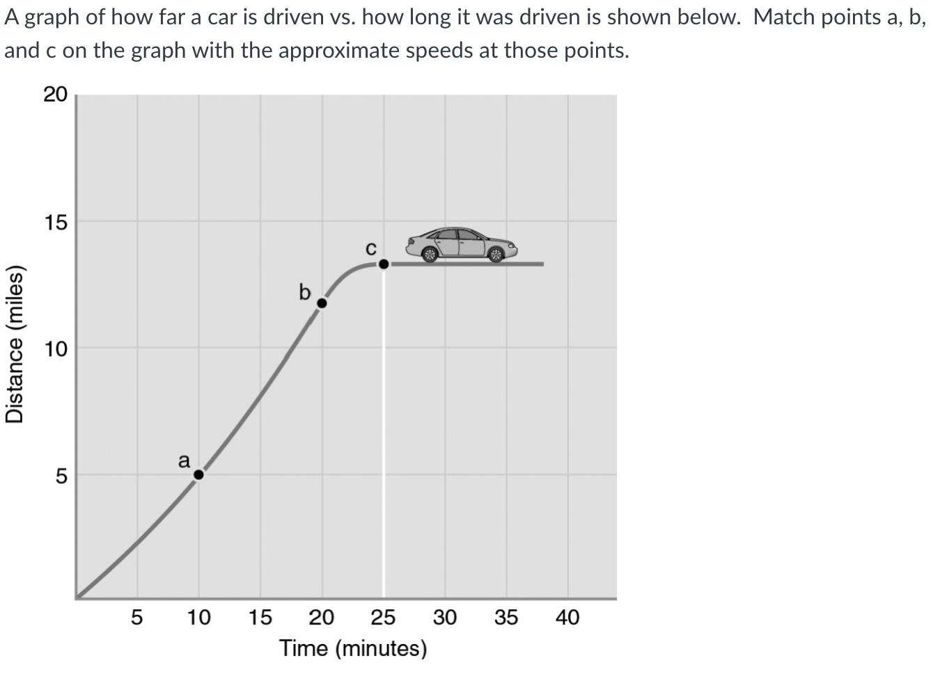 Solved A graph of how far a car is driven vs. ﻿how long it | Chegg.com