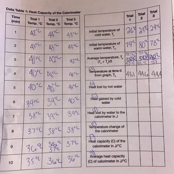 Solved Data Table 1: Heat Capacity of the Calorimeter Trial | Chegg.com