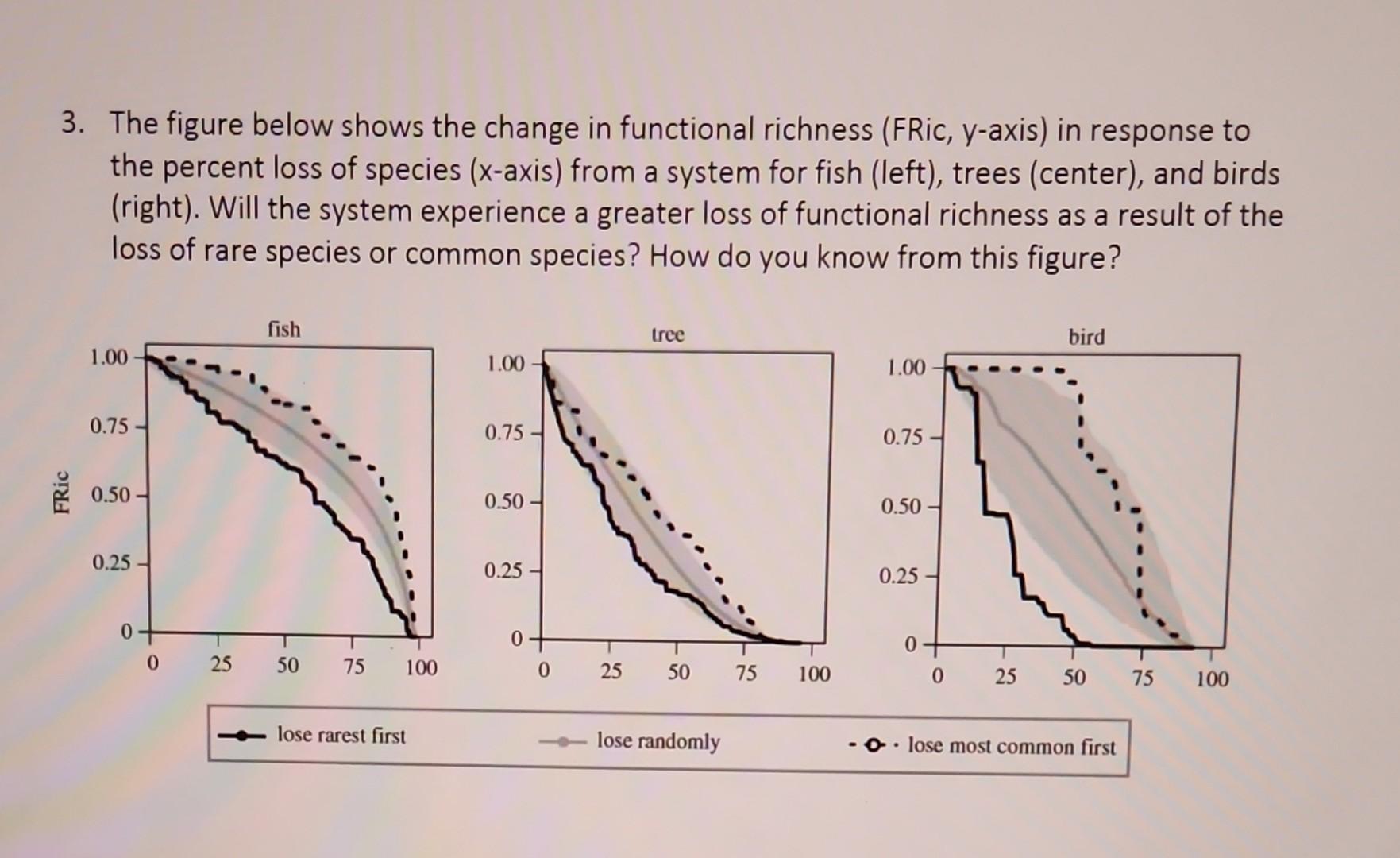 Solved 3. The figure below shows the change in functional | Chegg.com