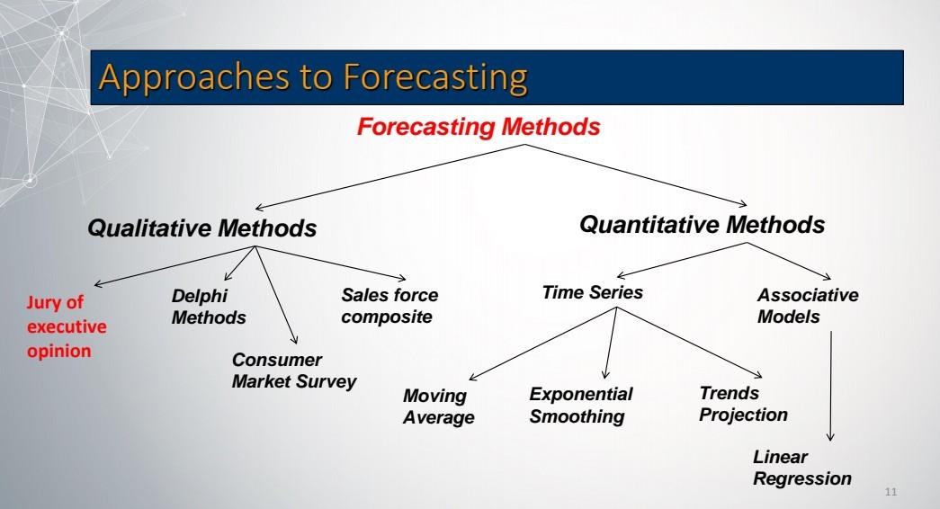 Solved Which type of forecasting approach, qualitative or | Chegg.com