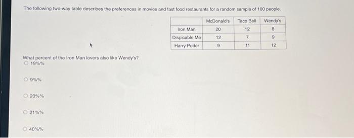 Solved The following two-way table describes the preferences | Chegg.com