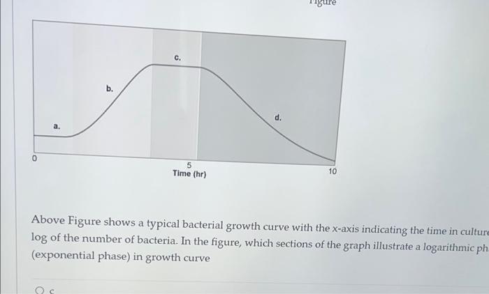 Solved 0 D b. ö 5 Time (hr) d. 10 Above Figure shows a | Chegg.com