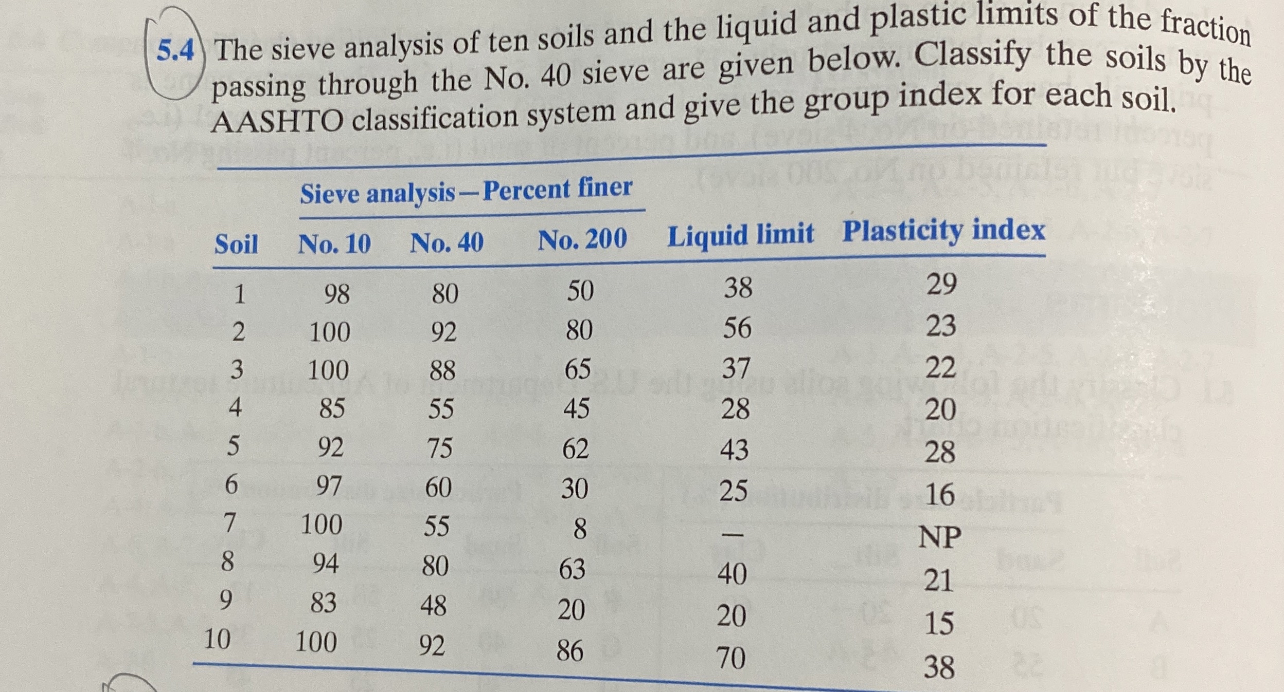 Solved 5.4 ﻿The sieve analysis of ten soils and the liquid | Chegg.com