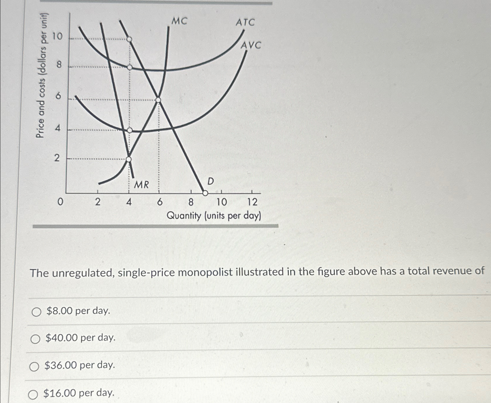 Solved The unregulated, single-price monopolist illustrated | Chegg.com