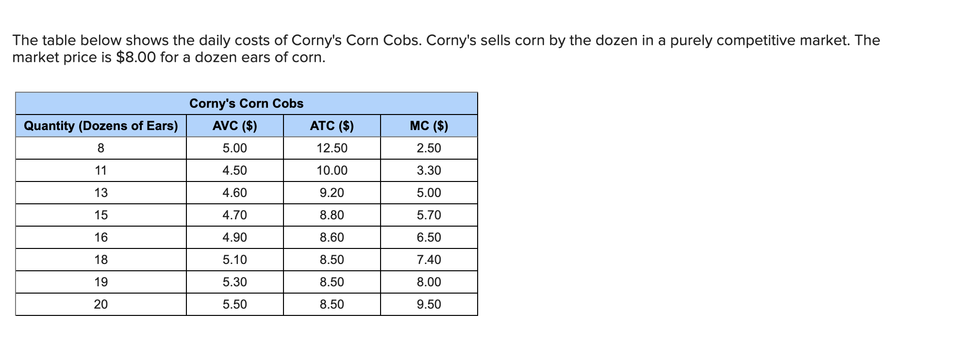 Solved The table below shows the daily costs of Corny's Corn | Chegg.com