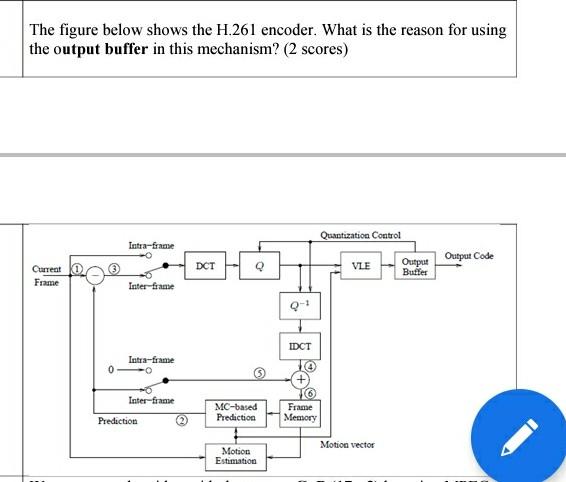 Solved The figure below shows the H.261 encoder. What is the | Chegg.com
