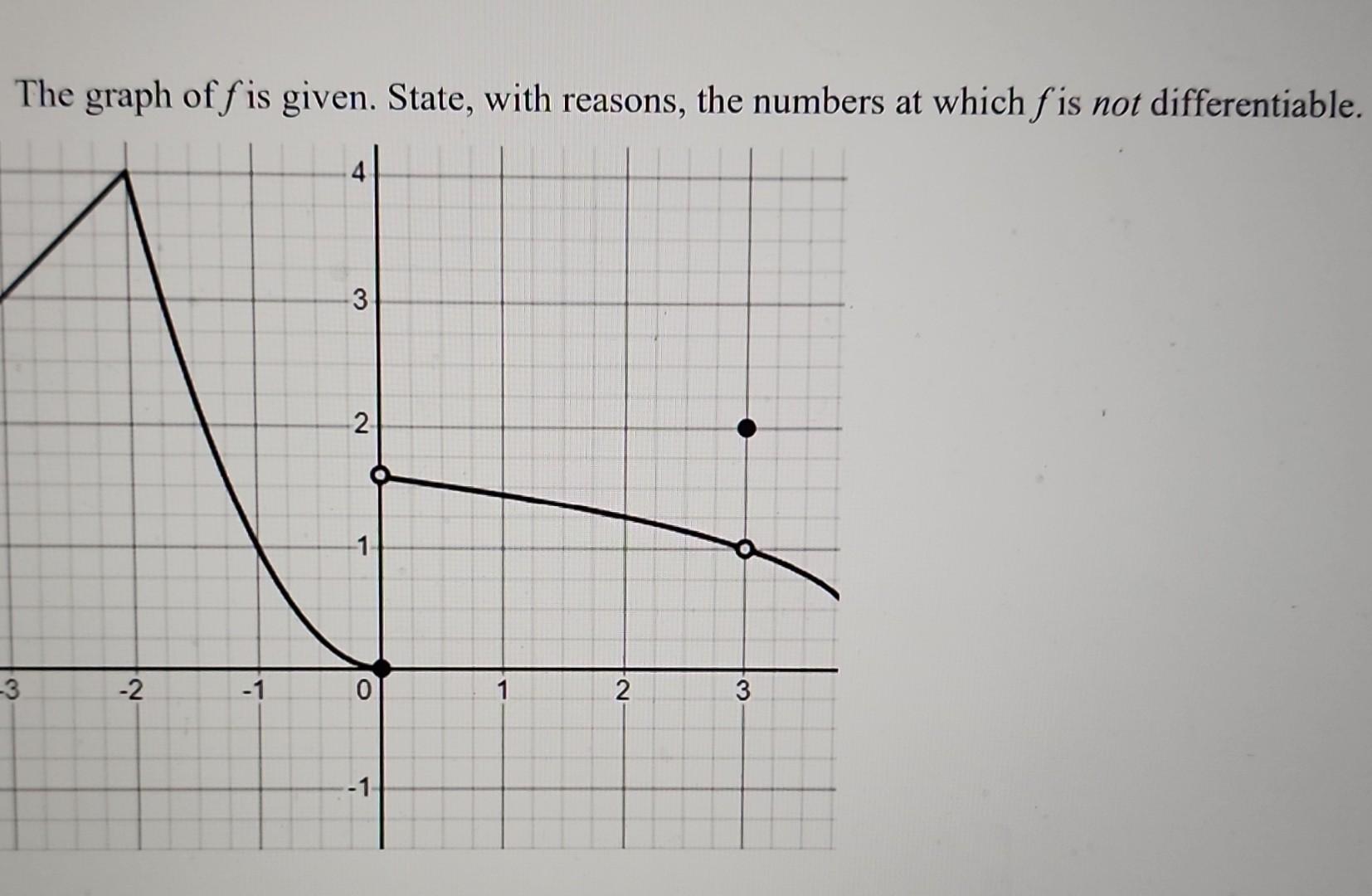 Solved The graph of f is given. State, with reasons, the | Chegg.com