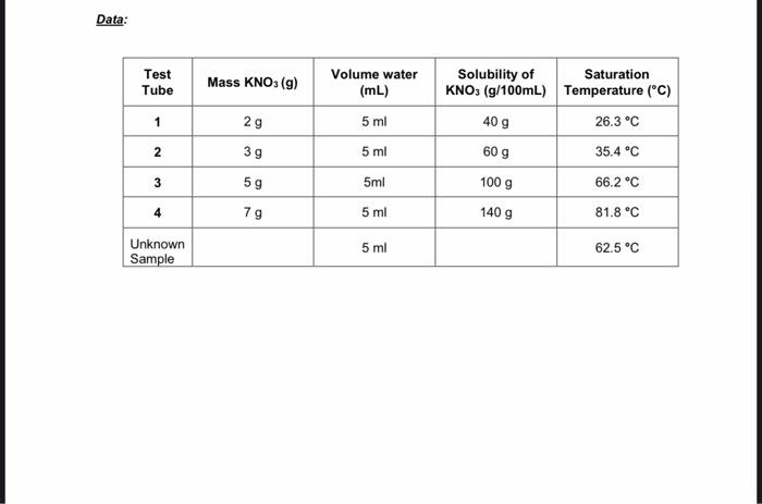 Solved Data: Test Mass KNO3 (9) Tube Volume water (mL) | Chegg.com